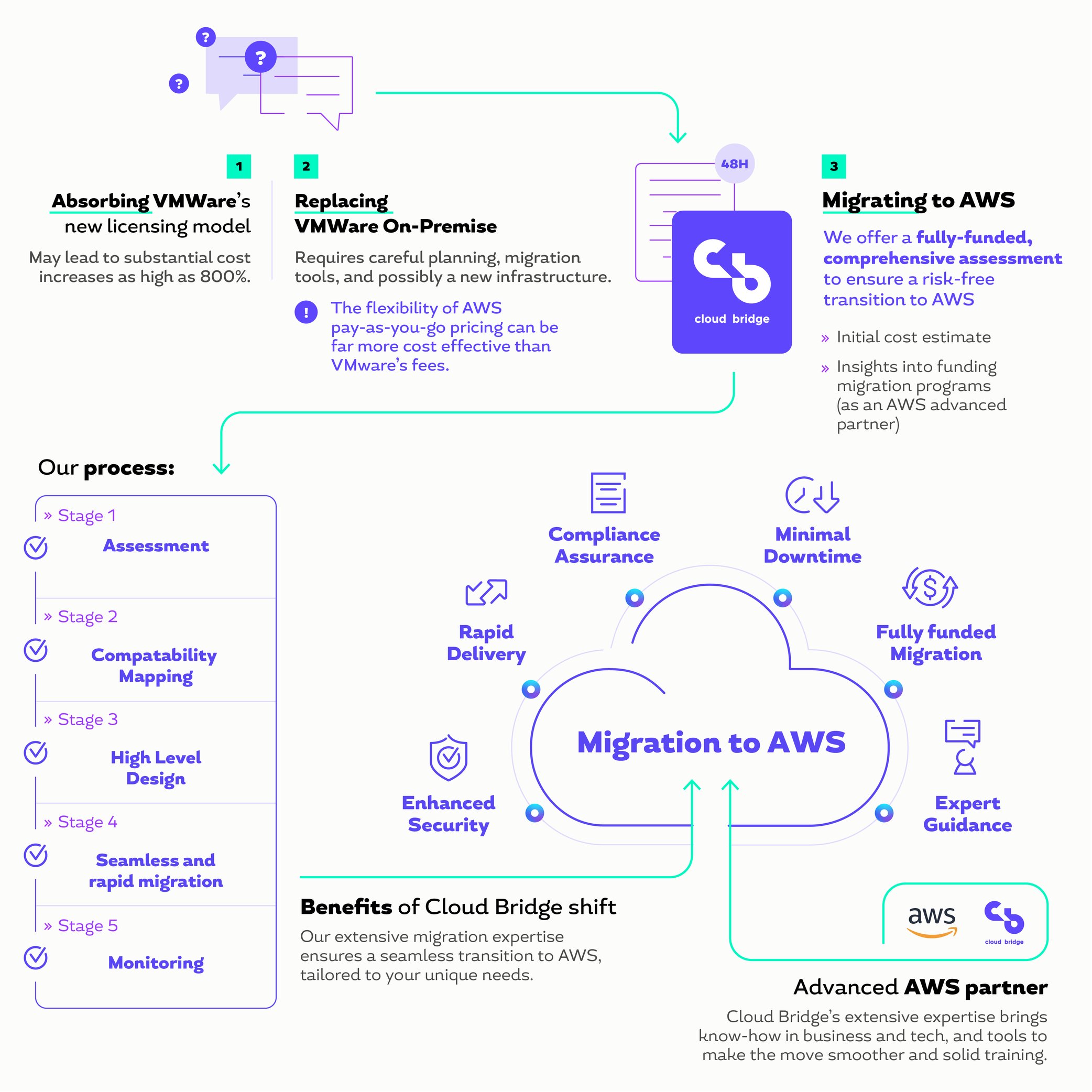 VMware to AWS Migration Guide | Cloud Bridge